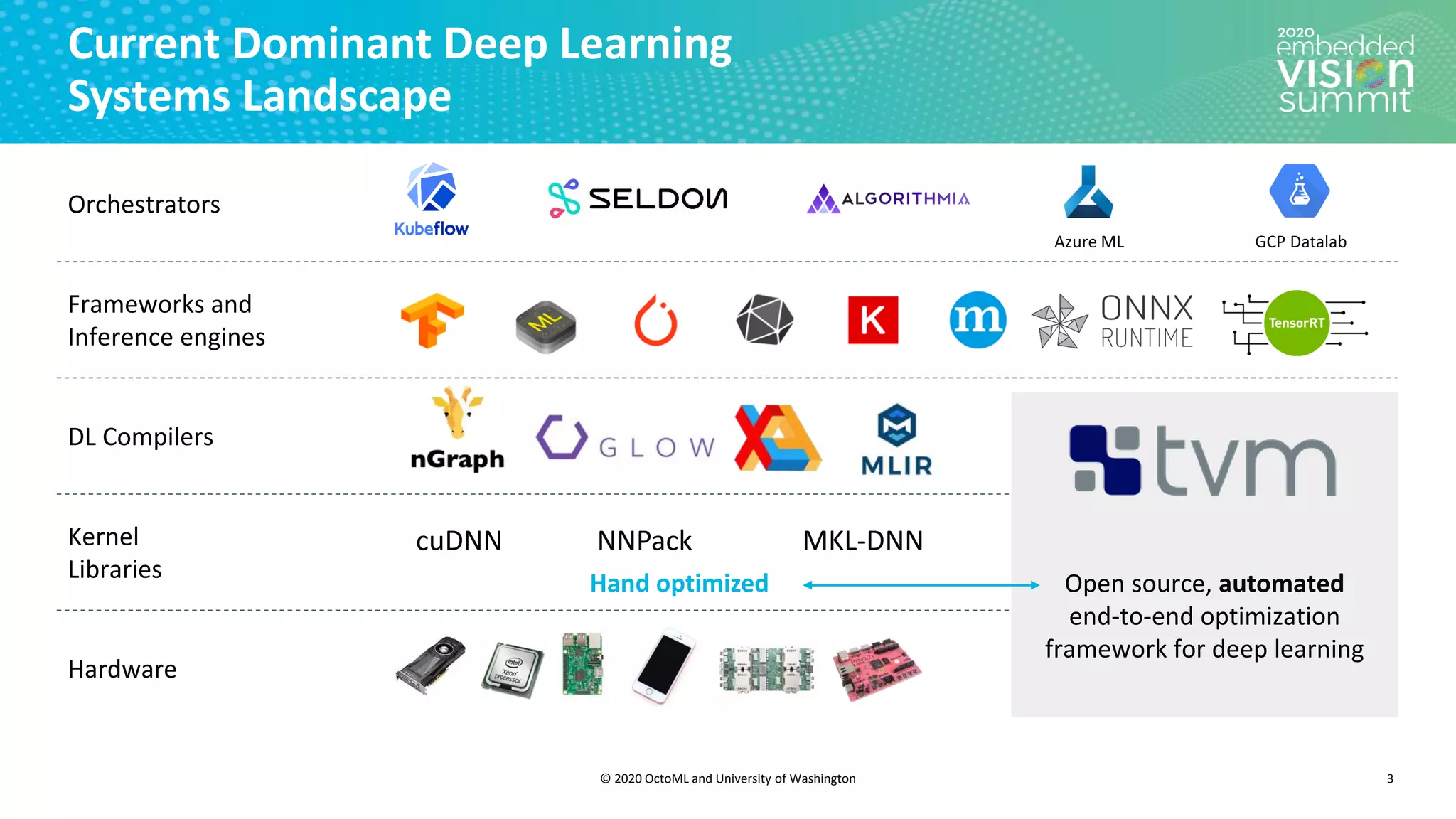 “introduction To The Tvm Open Source Deep Learning Compiler Stack ” A Presentation From Octoml Ppt