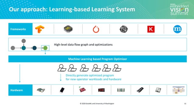 “introduction To The Tvm Open Source Deep Learning Compiler Stack ” A Presentation From Octoml Ppt
