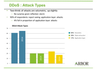 DDoS Threats Landscape : Countering Large-scale DDoS attacks | PPT