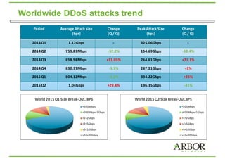 DDoS Threats Landscape : Countering Large-scale DDoS attacks | PDF