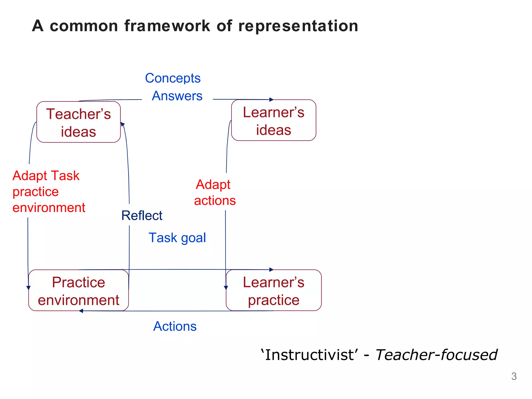 Diana Laurillard: The Conversational Framework - an approach to ...