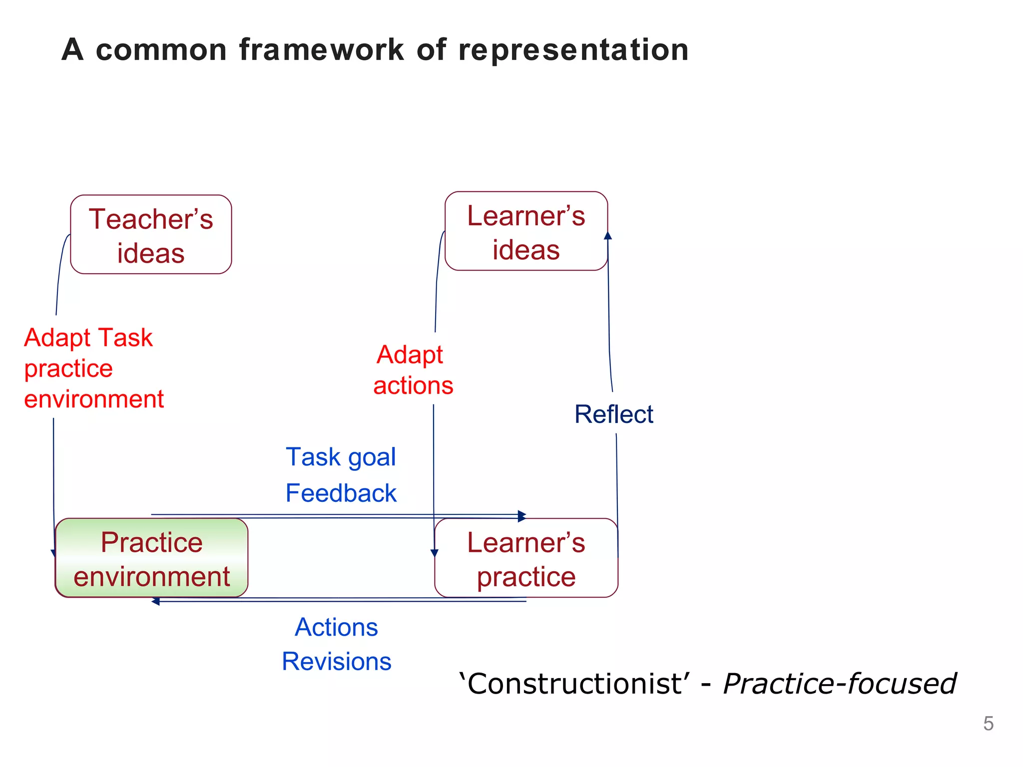 Diana Laurillard: The Conversational Framework - an approach to ...