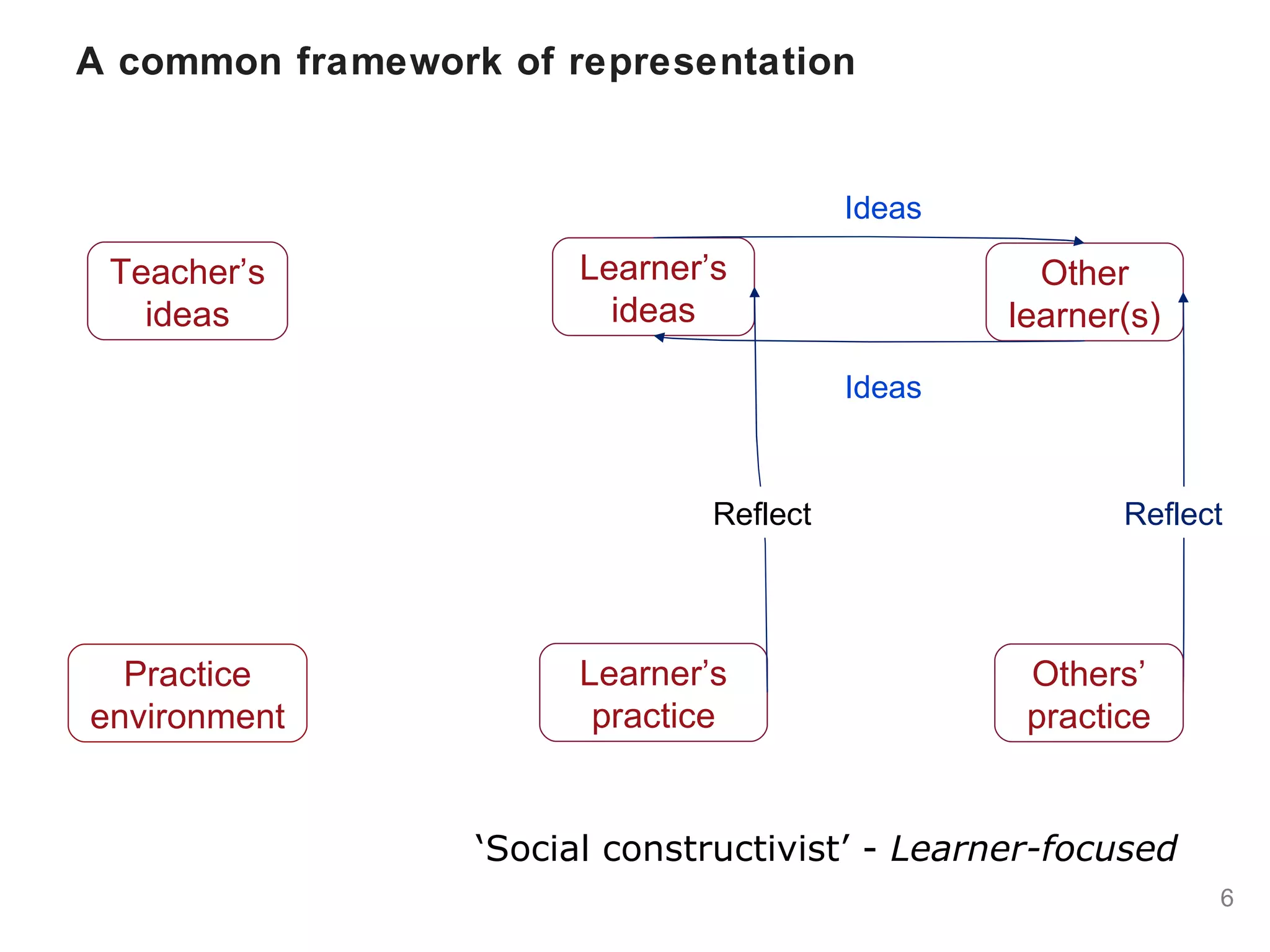 Diana Laurillard: The Conversational Framework - an approach to ...