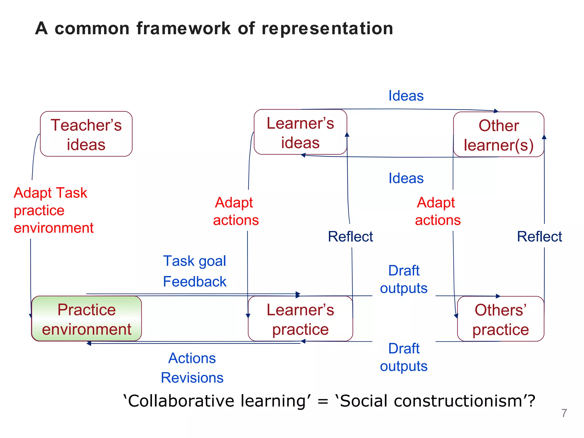Diana Laurillard: The Conversational Framework - an approach to ...