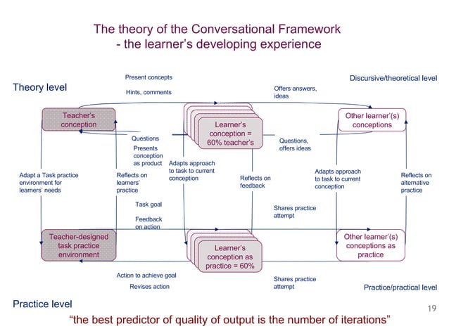 Diana Laurillard: The Conversational Framework - an approach to ...