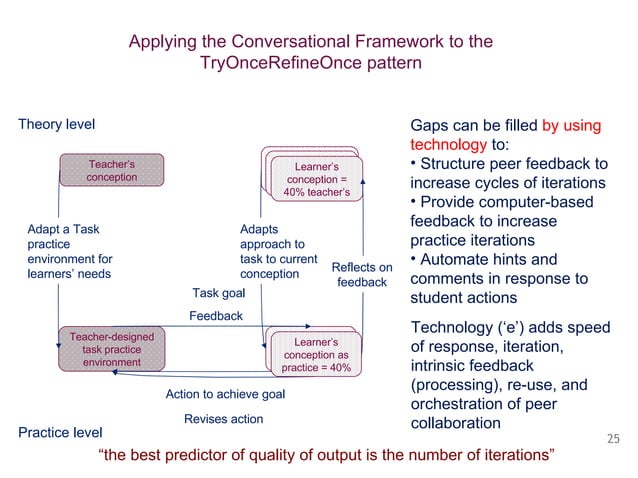 Diana Laurillard: The Conversational Framework - an approach to ...