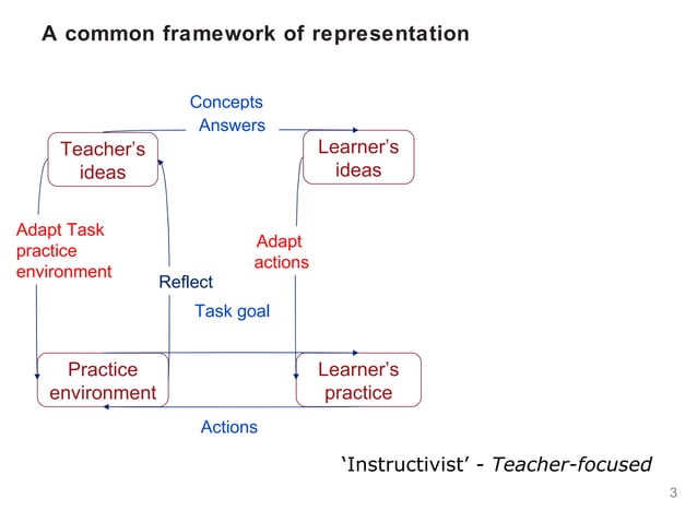Diana Laurillard: The Conversational Framework - an approach to ...