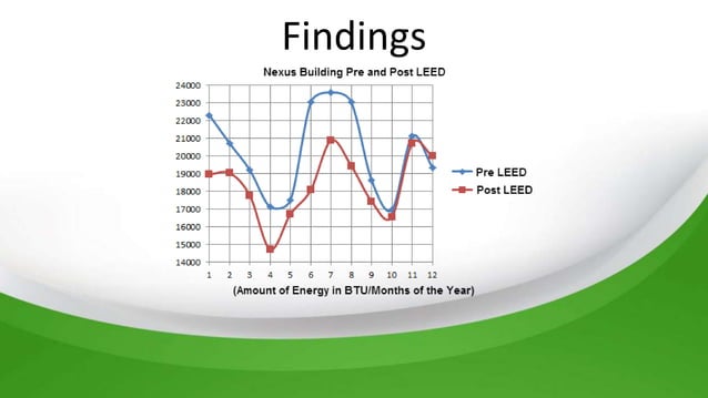 LEED Building Energy Consumption | PPT