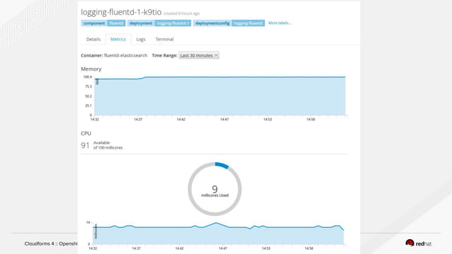 Integrate Openshift with Cloudforms | PPT