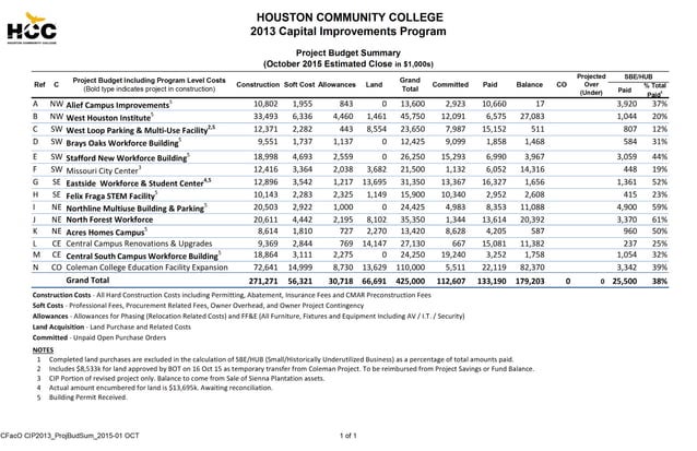 HCC Bond Program CIP Report October | PDF