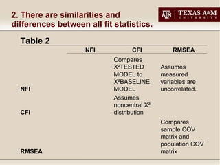 CFA Fit Statistics | PPT | Physics | Science
