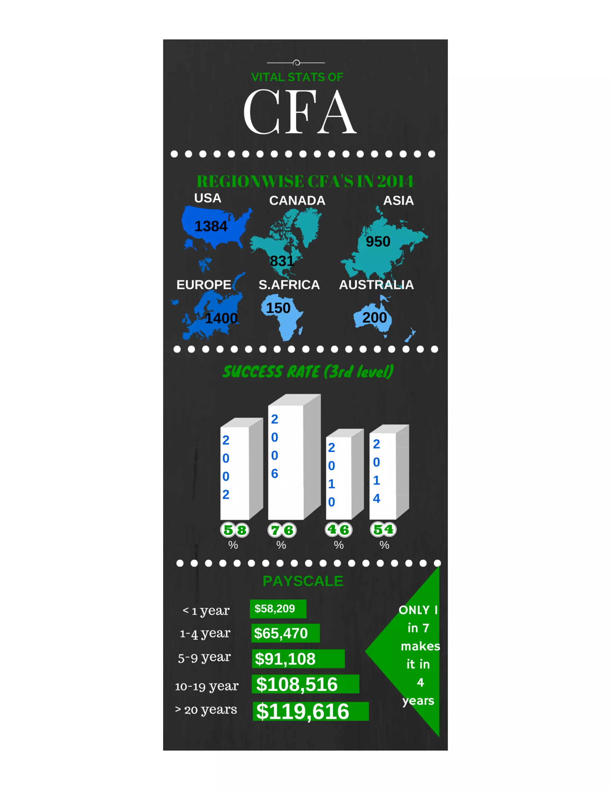 Cfa infographic | PDF
