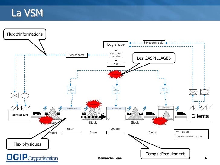 Animez votre progrès par la VSM