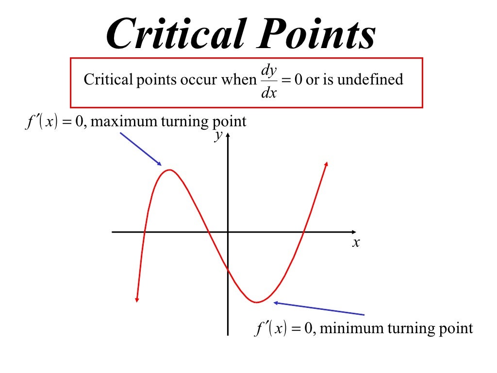 11X1 T09 02 Critical Points 11X1 T09 02 Critical Points