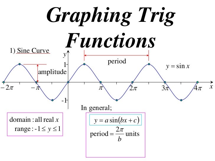 How To Find Period And Amplitude Of A Trig Function how-to-find-period-and-amplitude-of-a-trig-function