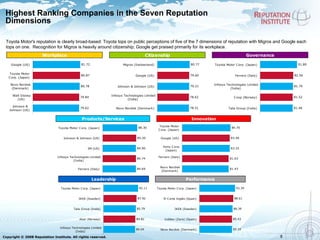 2008 global reputation pulse | PPT