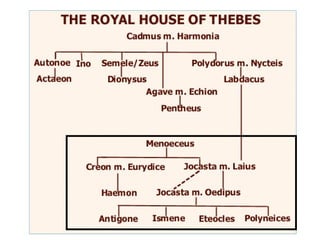 Antigone Family Tree Worksheet