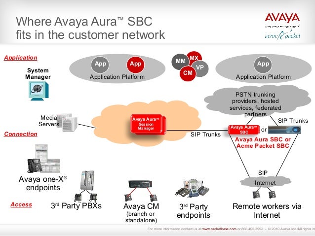 Avaya Aura SBC by PacketBase