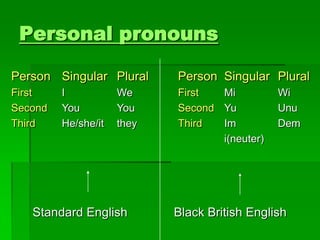 C:\Fakepath\Black British English Presentation | PPT