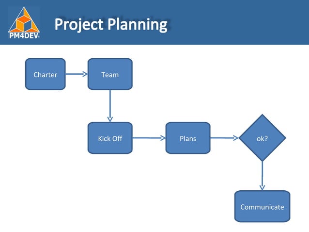 Fundamentals of Project Management