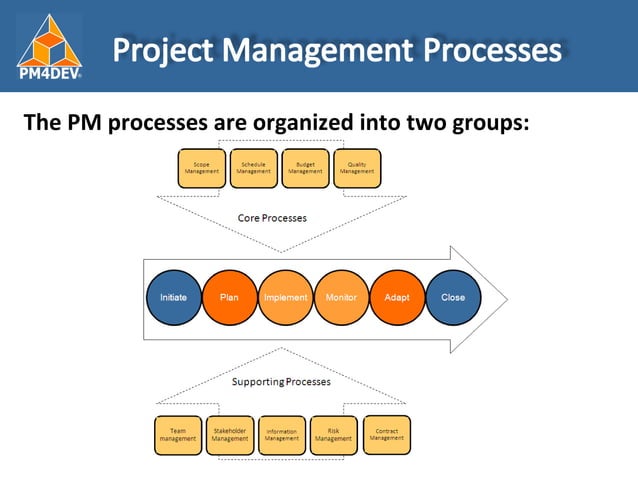 Fundamentals of Project Management