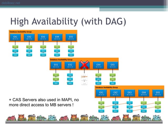 Microsoft Exchange 2010 in 10 slides | PPT