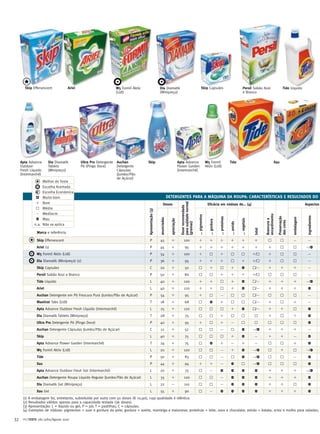 Detergentes para a Roupa (1) | PDF