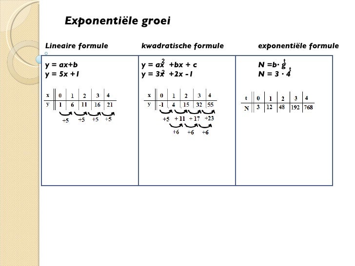 exponentiële groei en formules