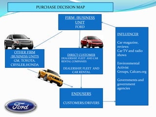 Ford - Analysis | PPTX | Automotive Industry | Industries