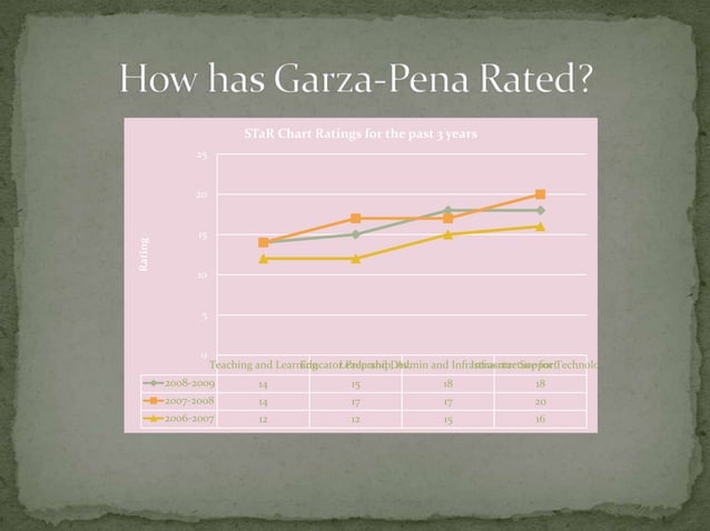 Garza-Pena Elementary STaR Chart | PPSX | Education