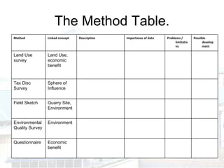 Geography Controlled assessment | PPT