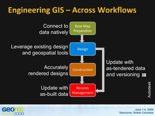 A Range of CAD-GIS Integration Scenarios | PPT