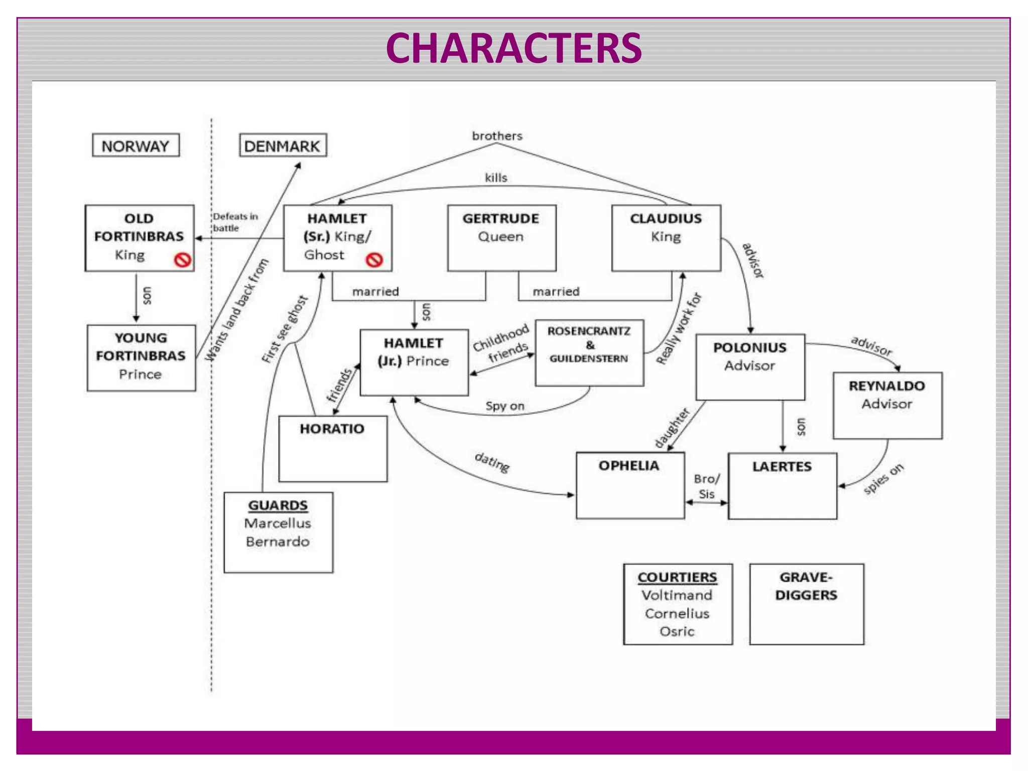 HAMLET & THE LION KING | PPT