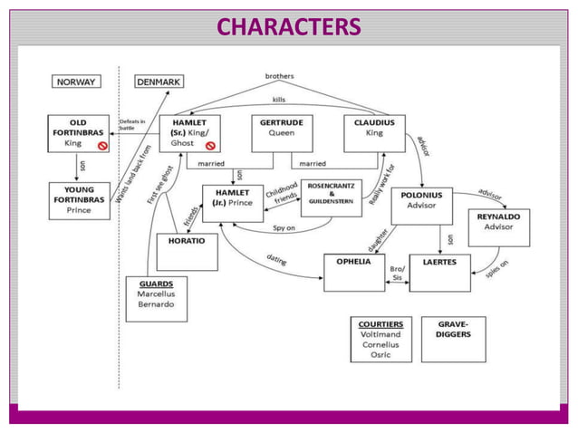 HAMLET & THE LION KING | PPT