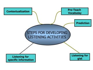 Listening Skill | PPT