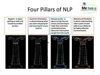 NLP - Make the right connections and learn what works | PPT