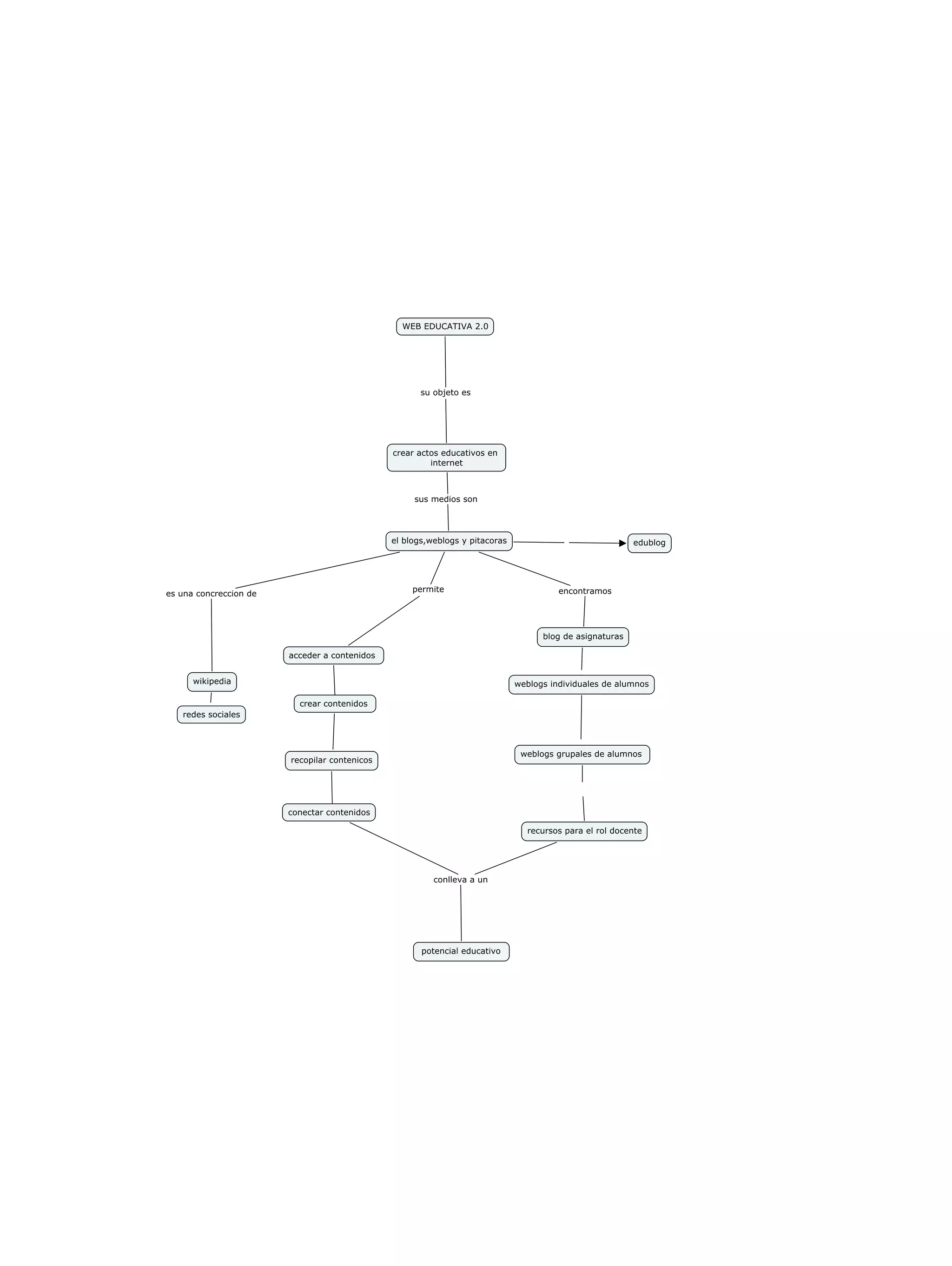 C:\fakepath\mapa concep web | PDF