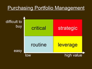 How Procurement Can Make You a Better Meeting Planner | PPT