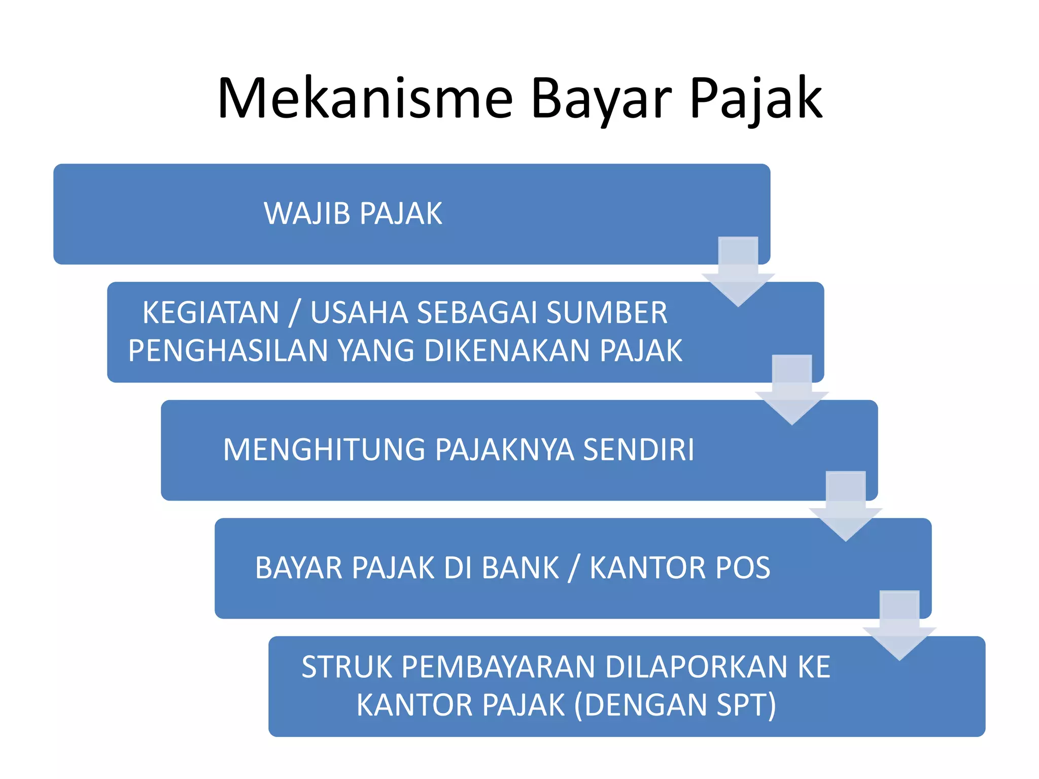 mekanisme perpajakan | PPSX