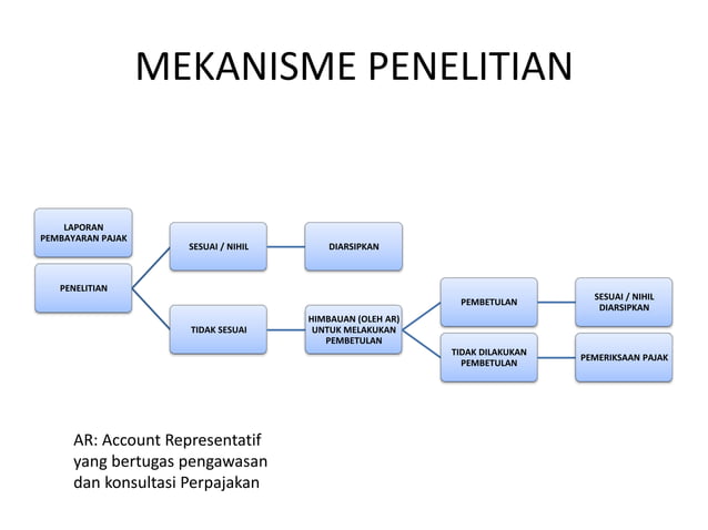 mekanisme perpajakan | PPSX