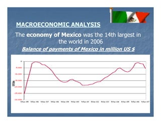 Macroeconomics Mexico | PDF