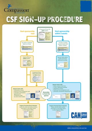Module 3 - CSF Procedure Flowchart | PDF