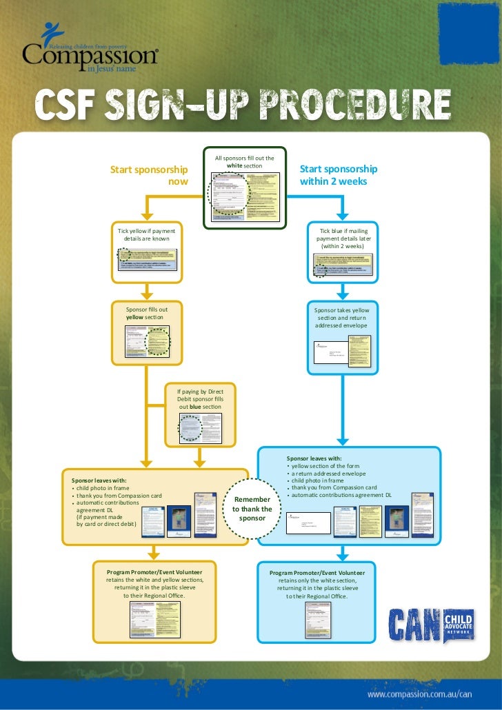 Module 3 Csf Procedure Flowchart