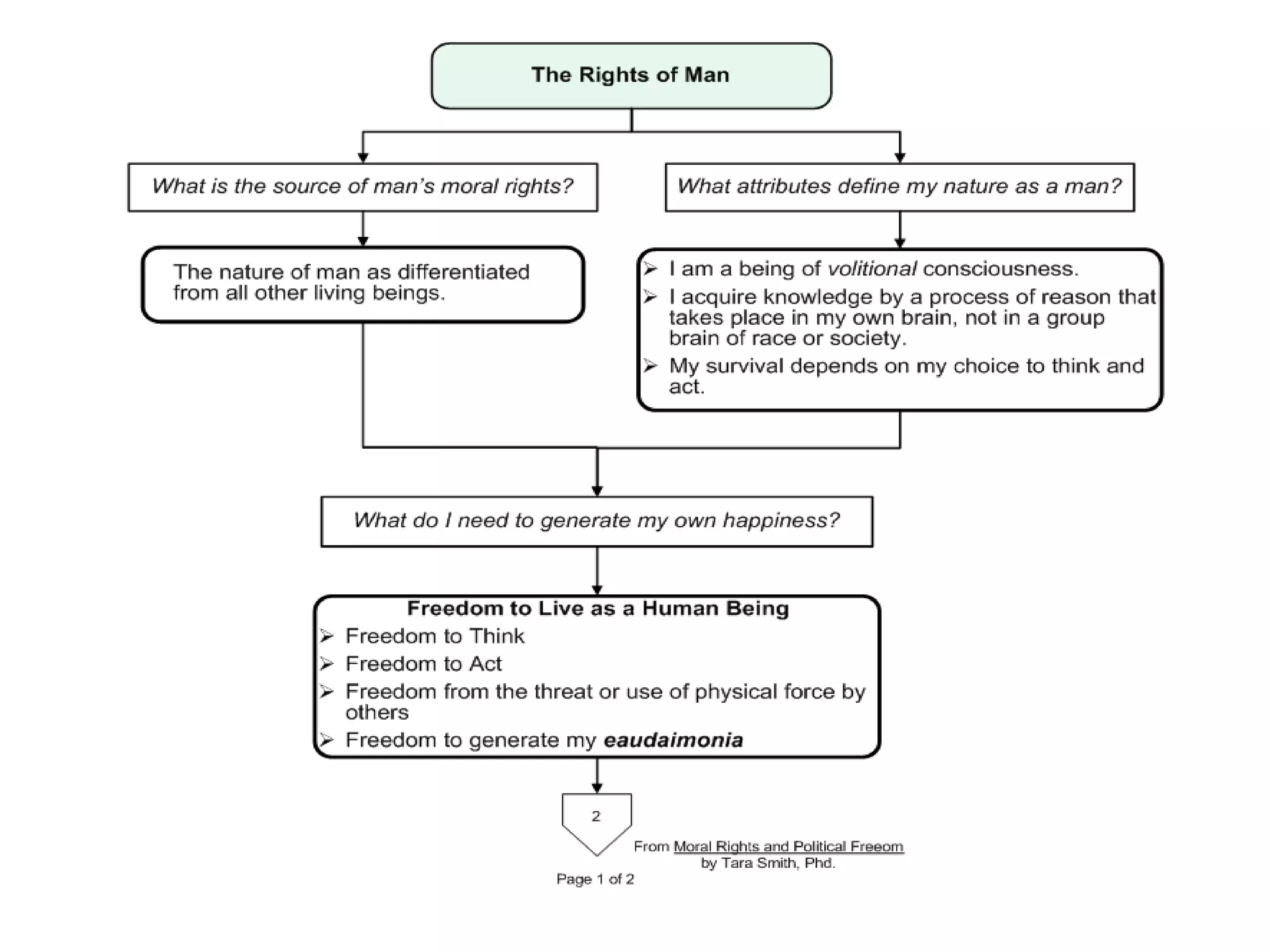 C:\Fakepath\Objectivism Rights And Freedom | PPTX