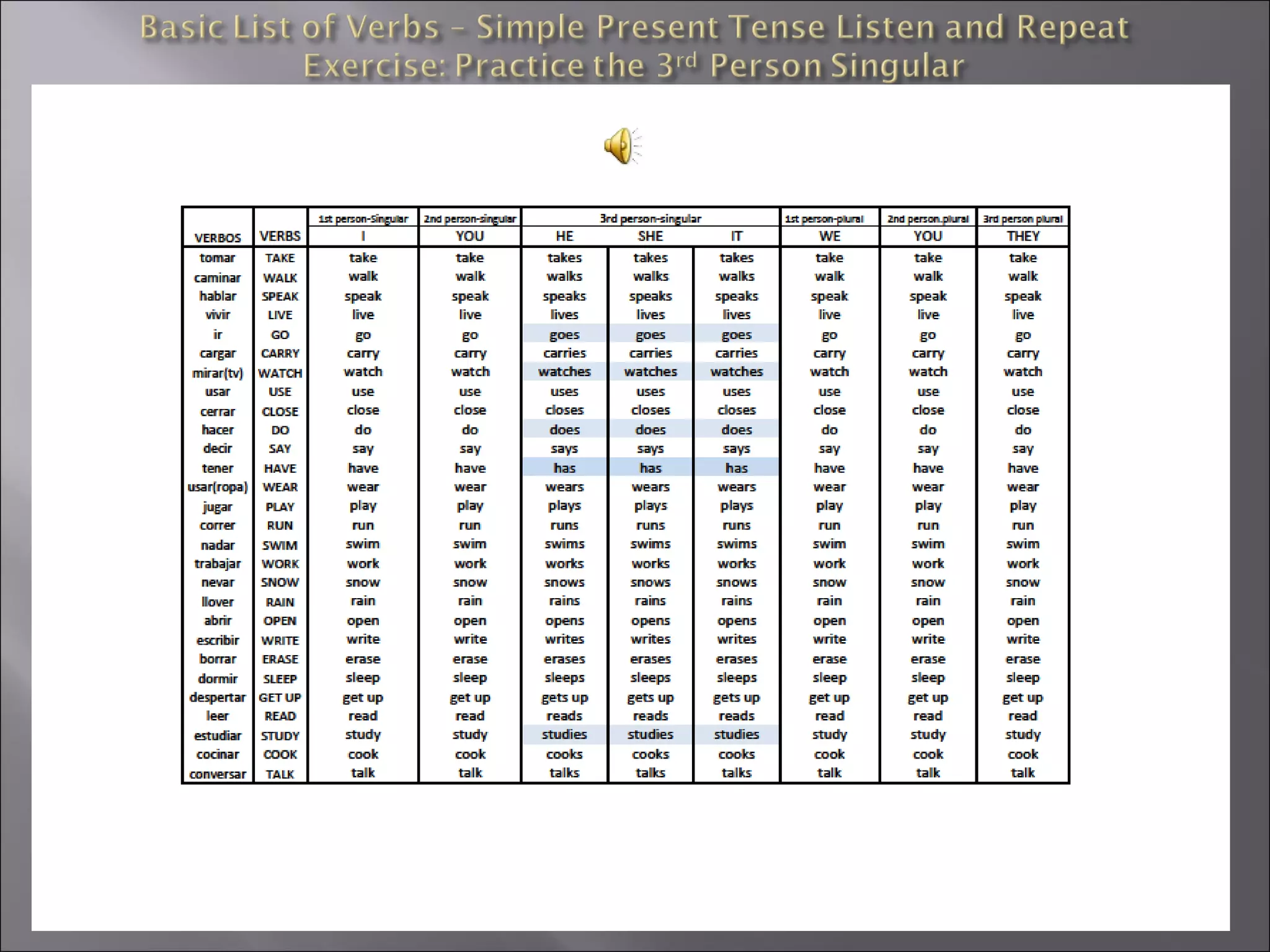 Fifth Class - The Simple Present Tense | PPT
