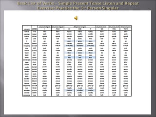 Fifth Class - The Simple Present Tense | PPT