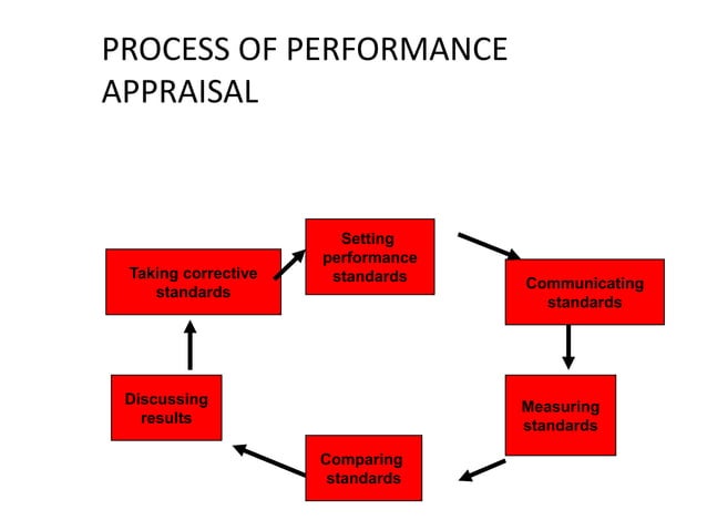 Performance Appraisal | PPT