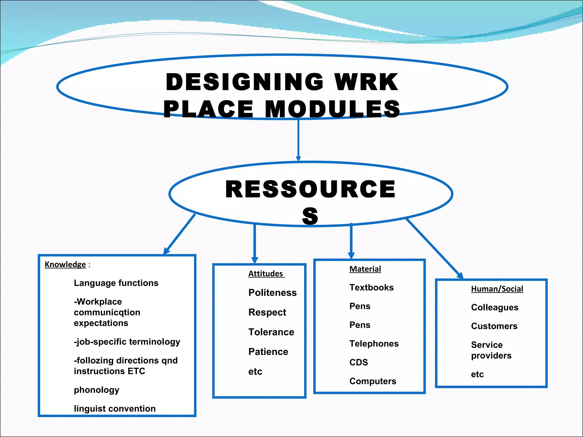 English for the Work Place: Giving Students language the Future | PPT