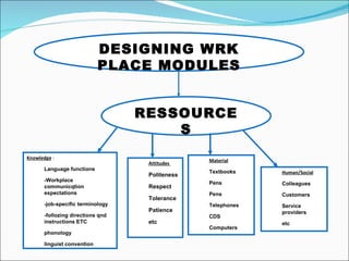 English for the Work Place: Giving Students language the Future | PPT ...