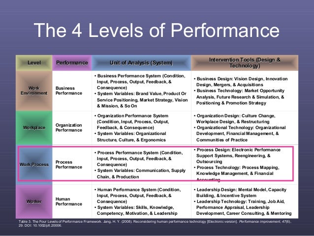 The Dynamic Principles of Human Performance Technology